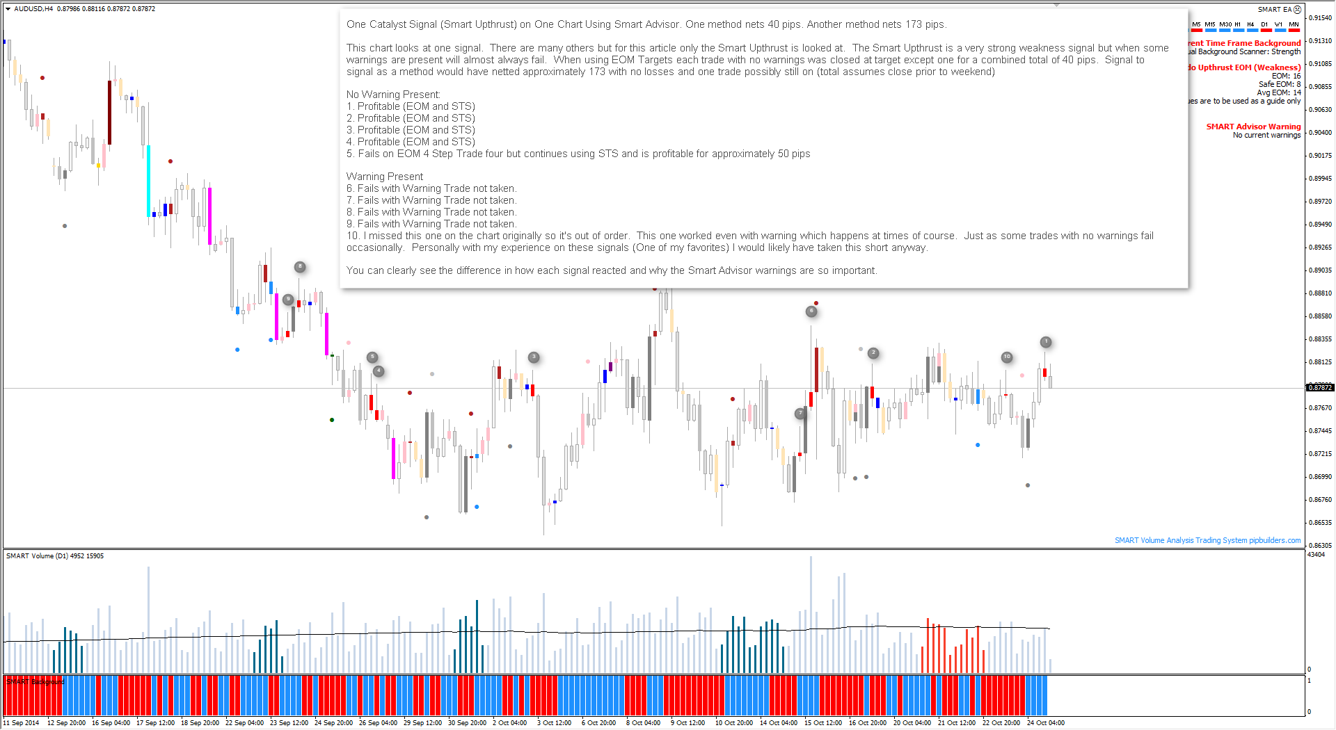 One Catalyst Signal (Smart Upthrust) One Chart Using Smart Advisor ...
