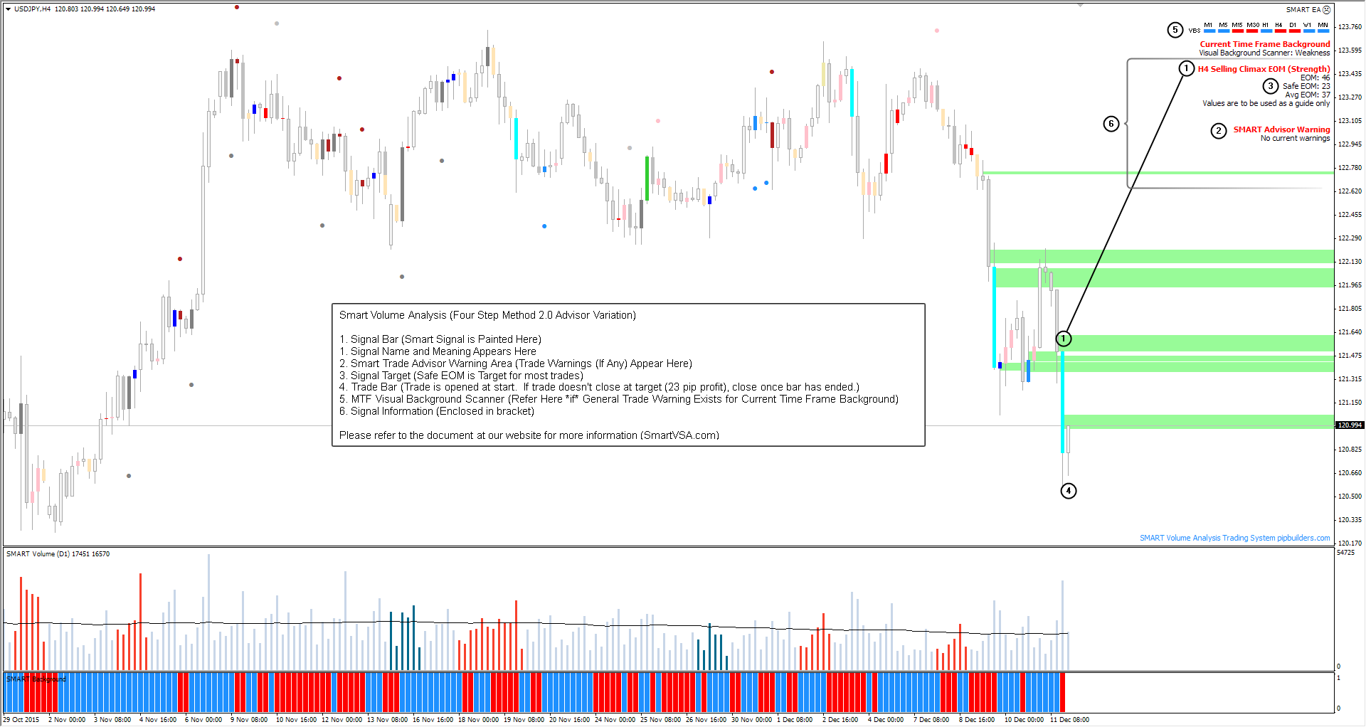 Smart Volume Spread Analysis Four Step Method 2.0 | Trade Smart With Volume